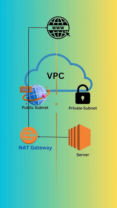 What is a NAT Gateway ? | AWS Networking - YouTube