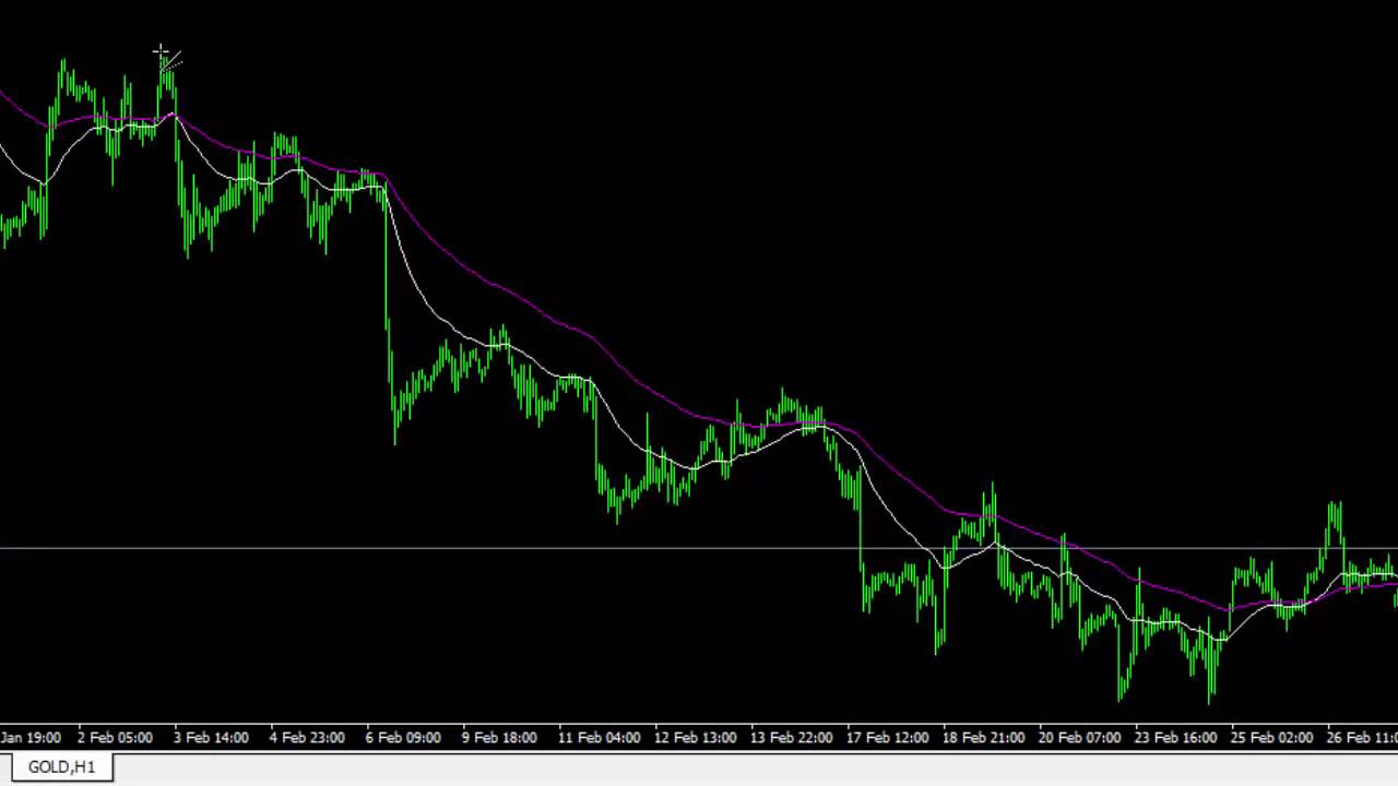The Best Forex Indicators For Long-term Trading 2016 - YouTube