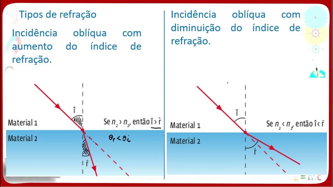 4 Tipos de Refração - YouTube