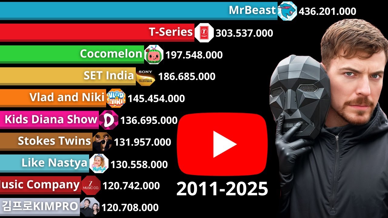 Most Subscribed YouTube Channels (2011-2025) - YouTube