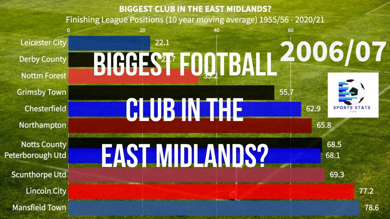 BIGGEST FOOTBALL CLUB IN THE EAST MIDLANDS? - YouTube