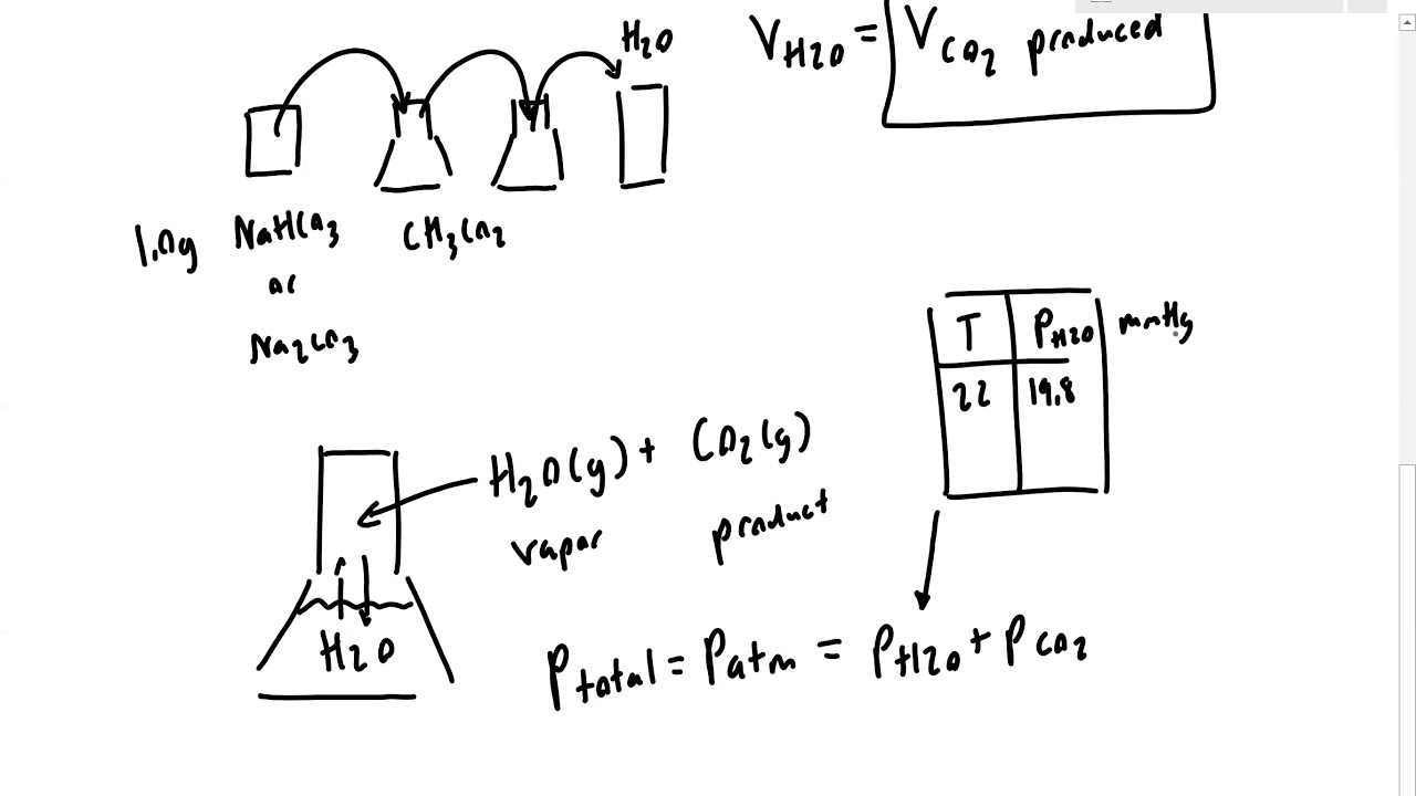 CHEM 111A Lab 13 Lecture: Molar Volume of a Gas - YouTube
