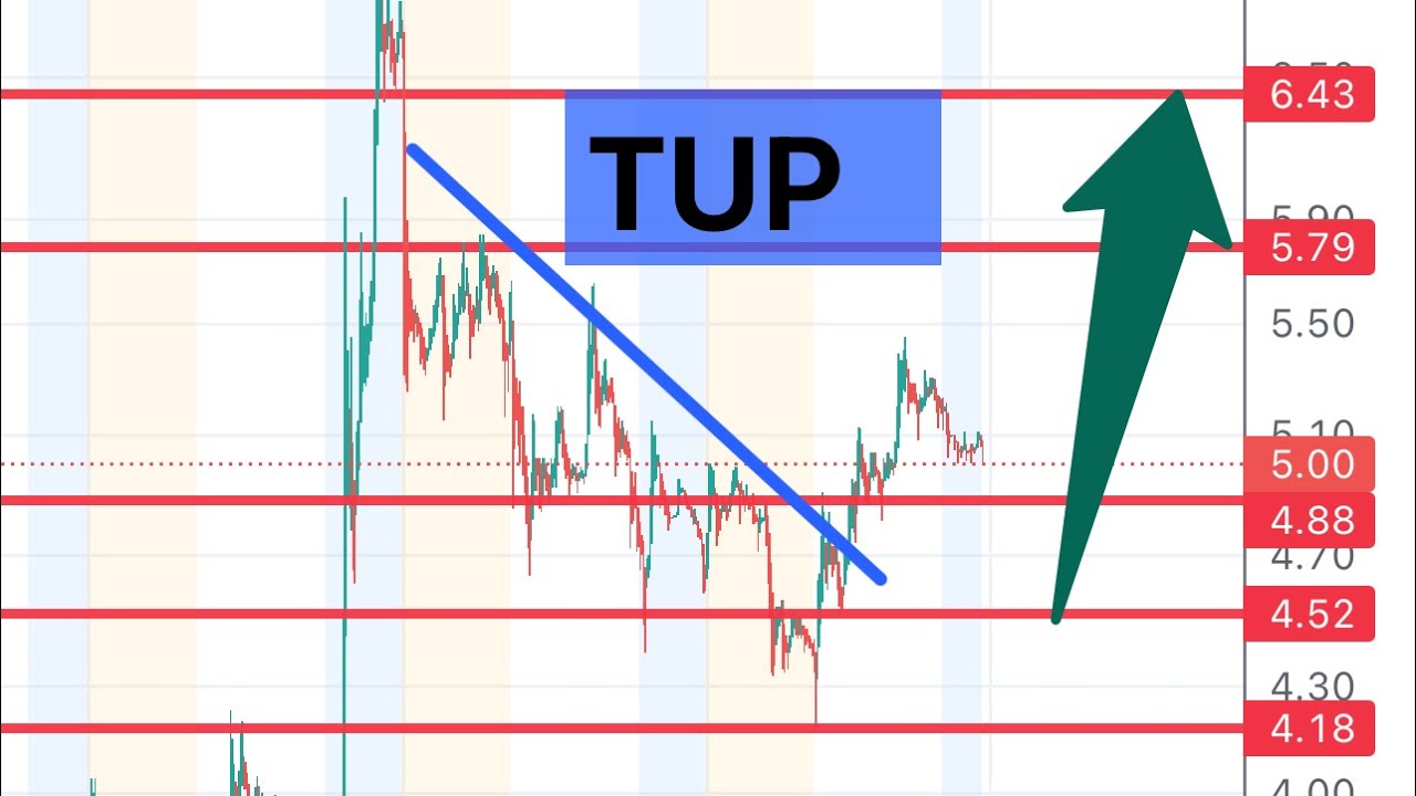#TUP is back! $7-$10 next? Price targets for squeeze! $TUP - YouTube