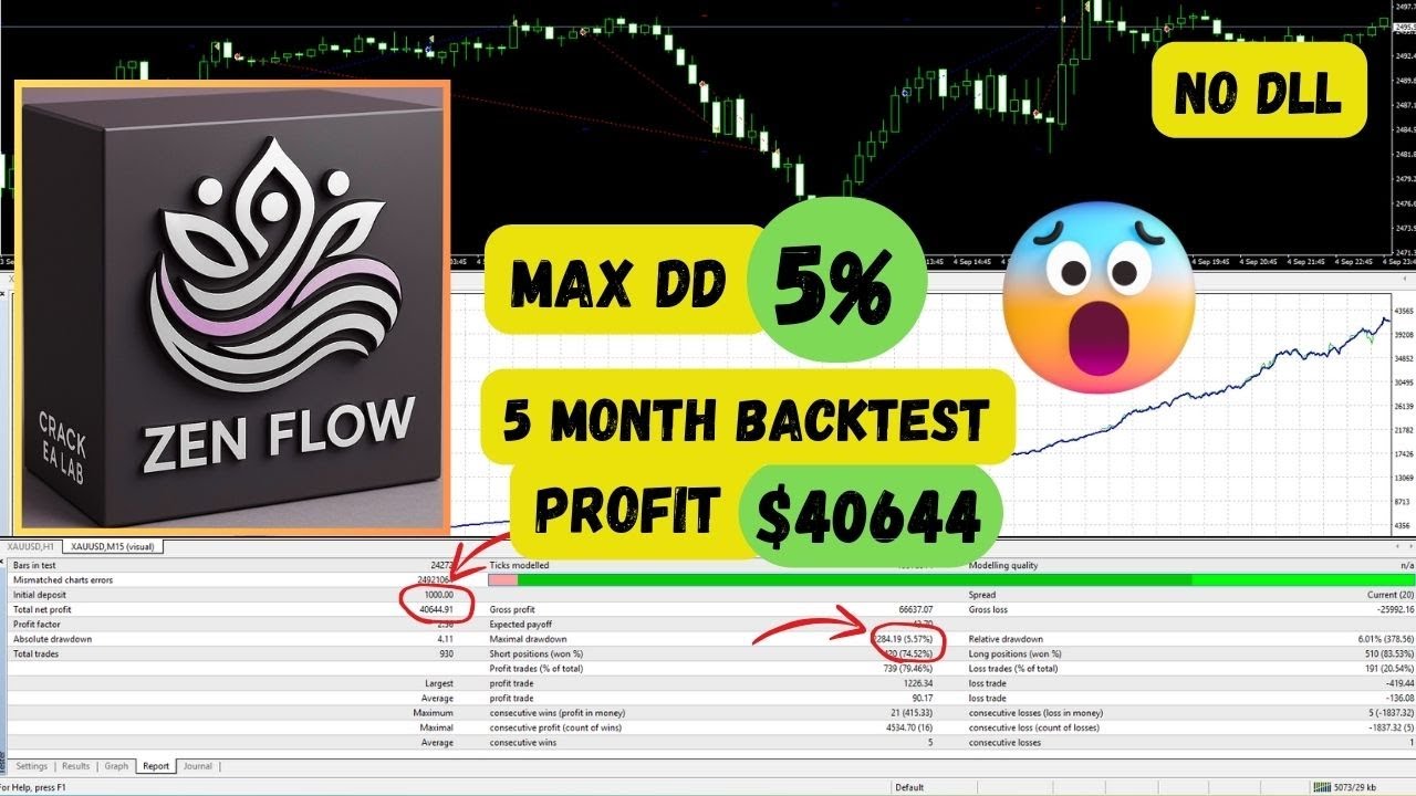$1000 To $$40644 Profit | Zen Flow 2 MT4 EA | Precision Gold Trading ...