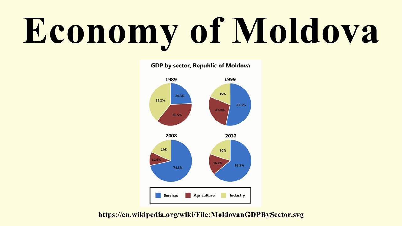 Economy of Moldova - YouTube