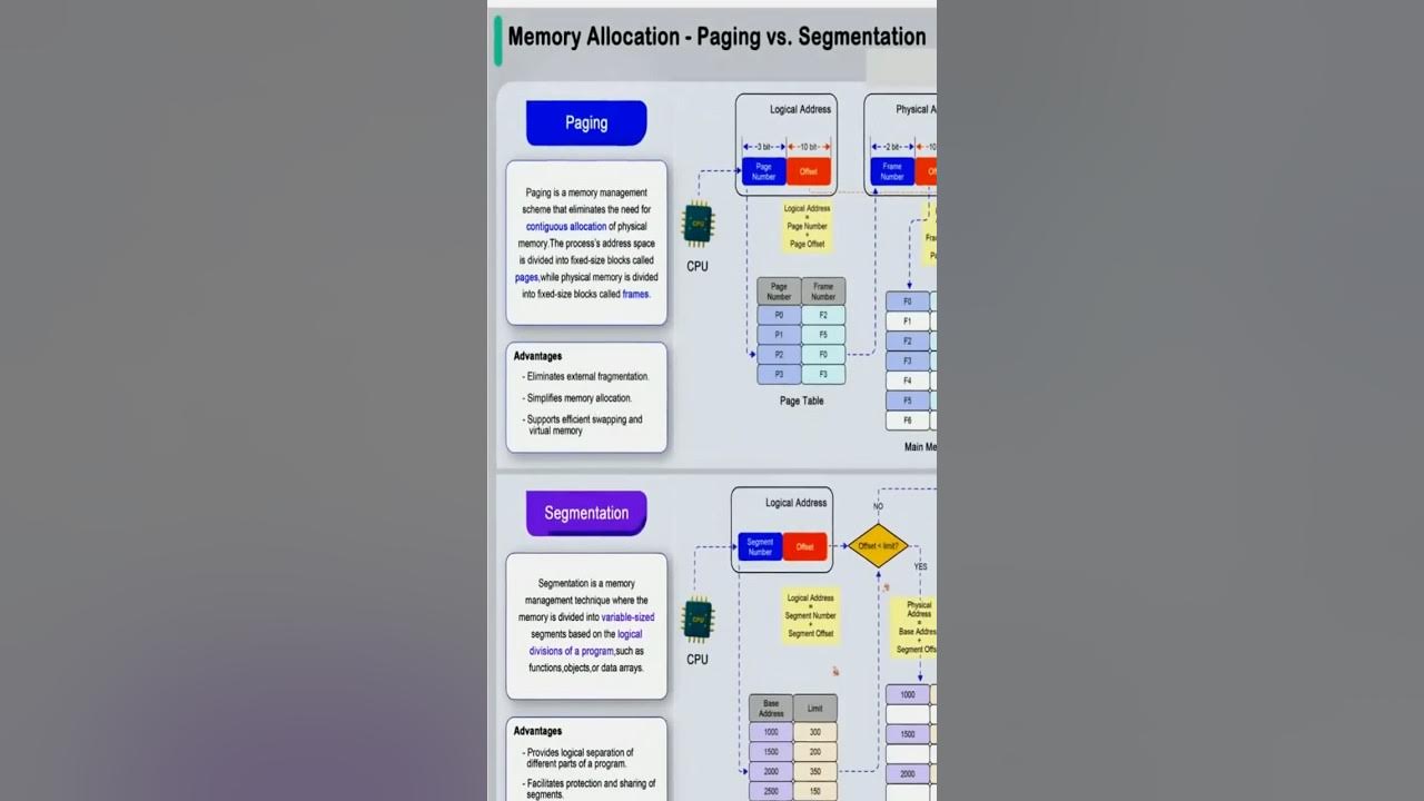 Memory Allocation - Paging vs. Segmentation - YouTube