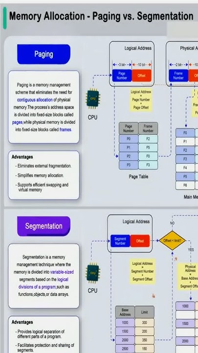 Memory Allocation - Paging vs. Segmentation - YouTube