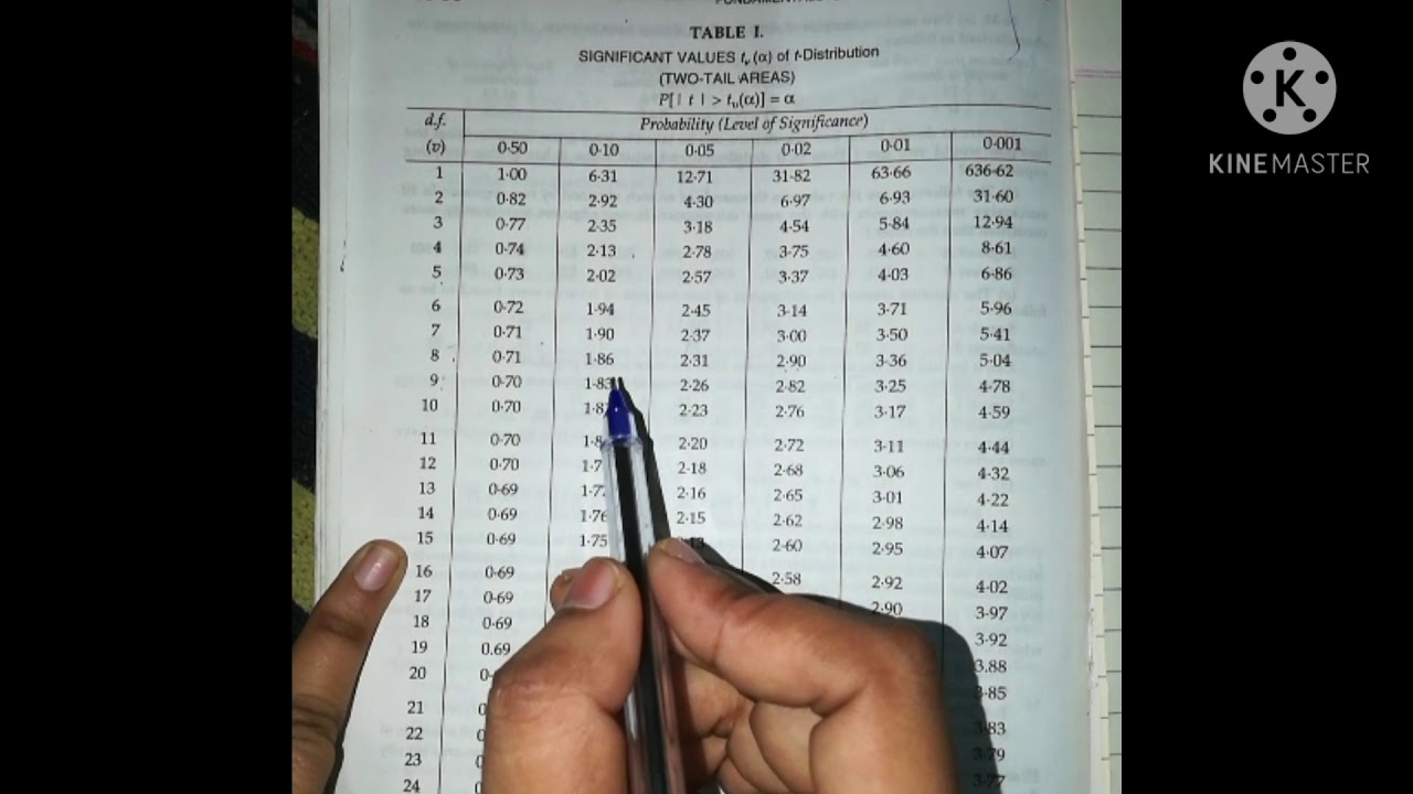 How can we check tabulated value of t form t-table, one tailed and two ...