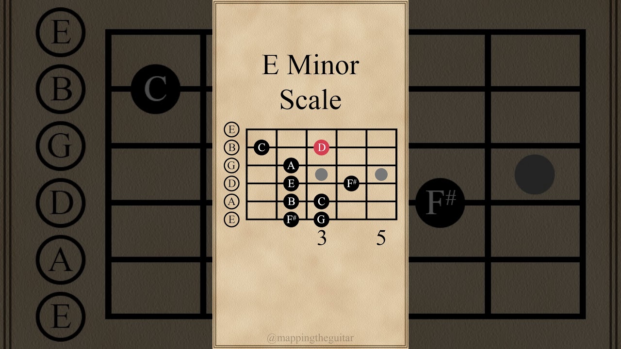 E Minor Scale E Minor 7th Arpeggio Applied Guitar Theory