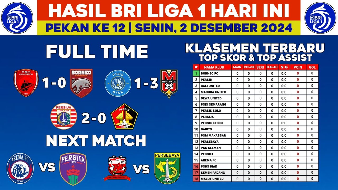 Hasil Liga 1 Hari ini - Psm makassar vs Borneo fc - Klasemen Terbaru ...