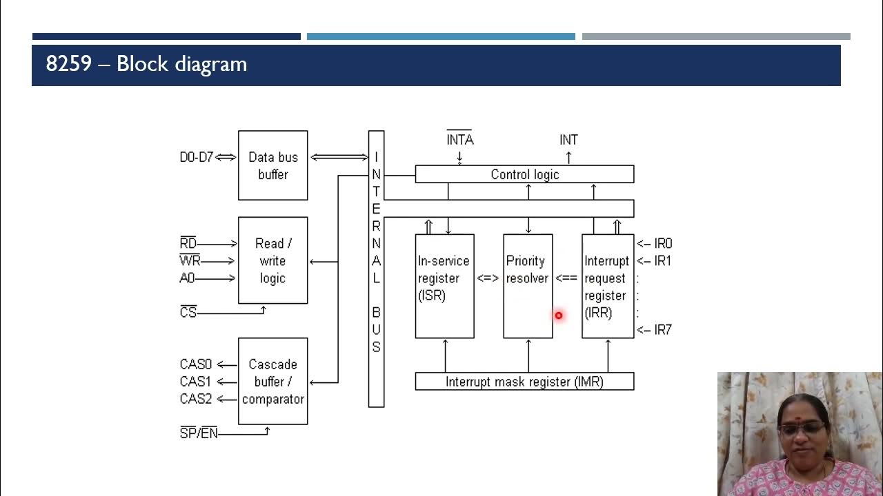 PROGRAMMABLE INTERRUPT CONTROLLER - YouTube