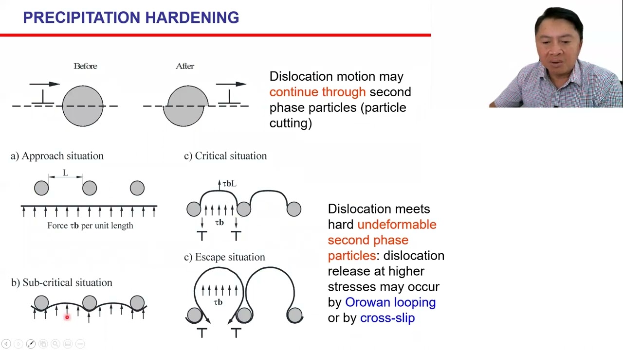 Metalurgi Fisik: Mekanisme Penguatan Logam 02 - Precipitation ...