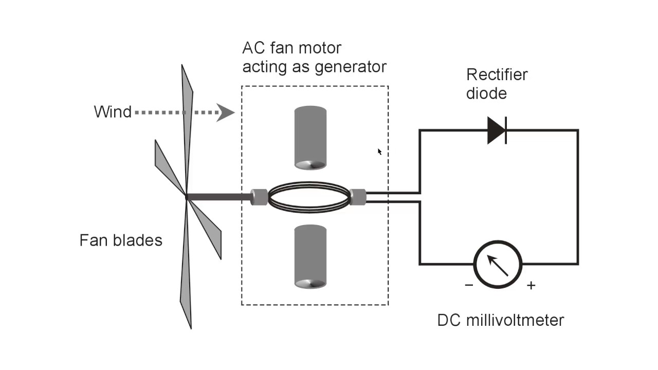 Homebrew Wind Turbine - YouTube