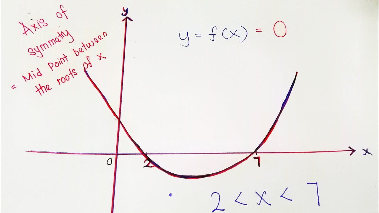 Quadratic Functions Maths Solve the Equation, Axis of Symmetry, Range ...