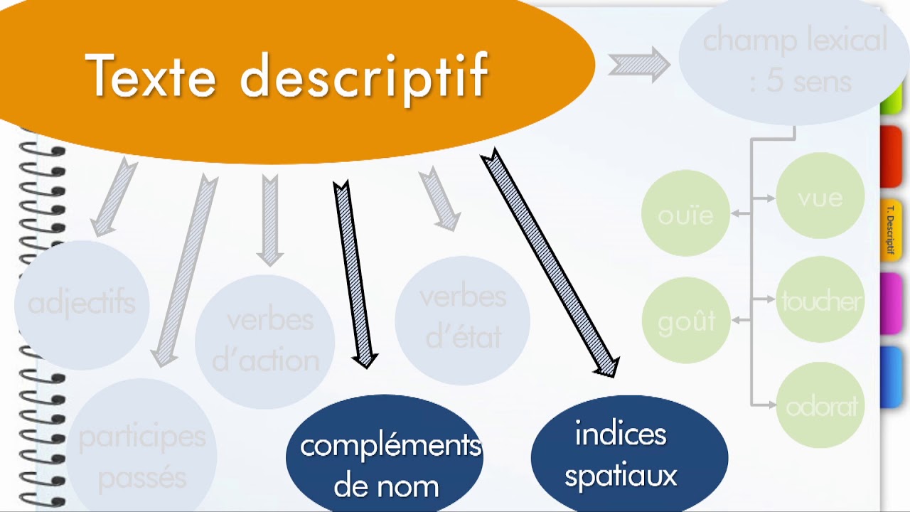 French G8 U2 Le texte descriptif - YouTube