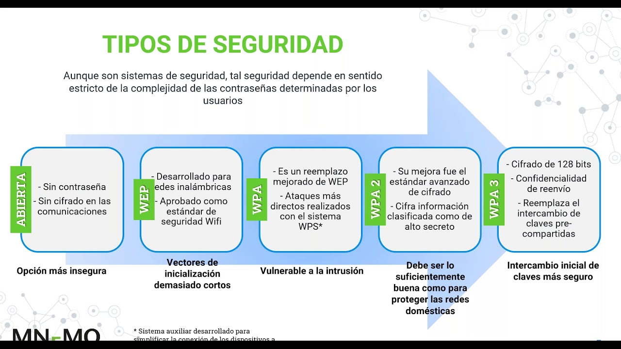 Seguridad WIFI - YouTube