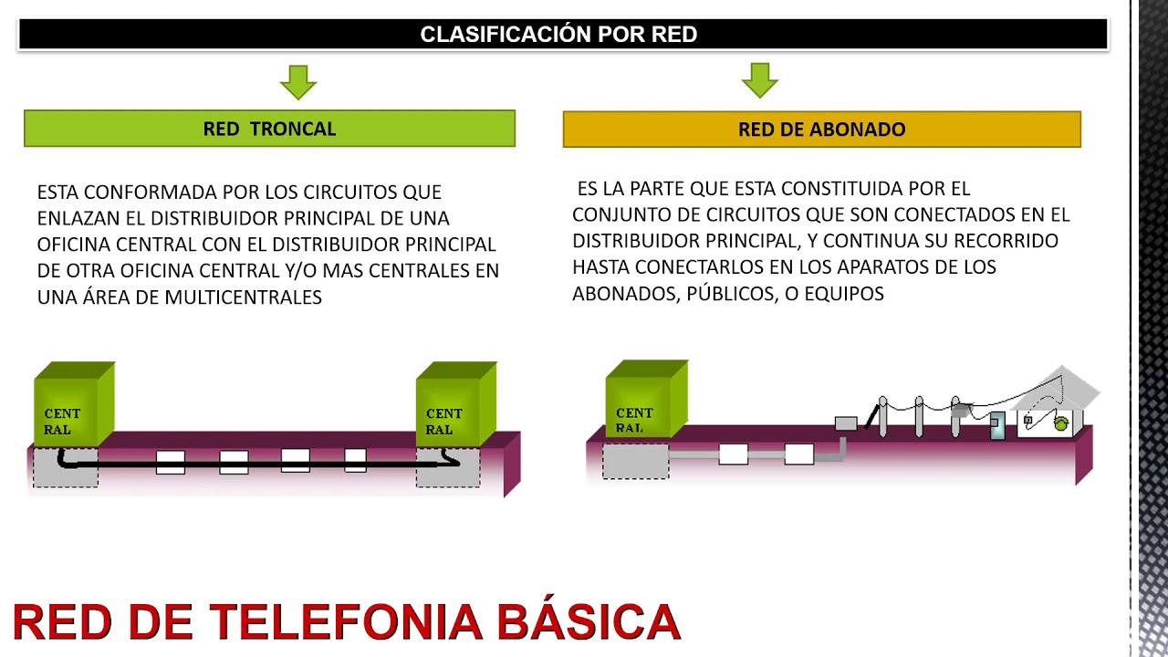 Red de Telefonía Básica - YouTube