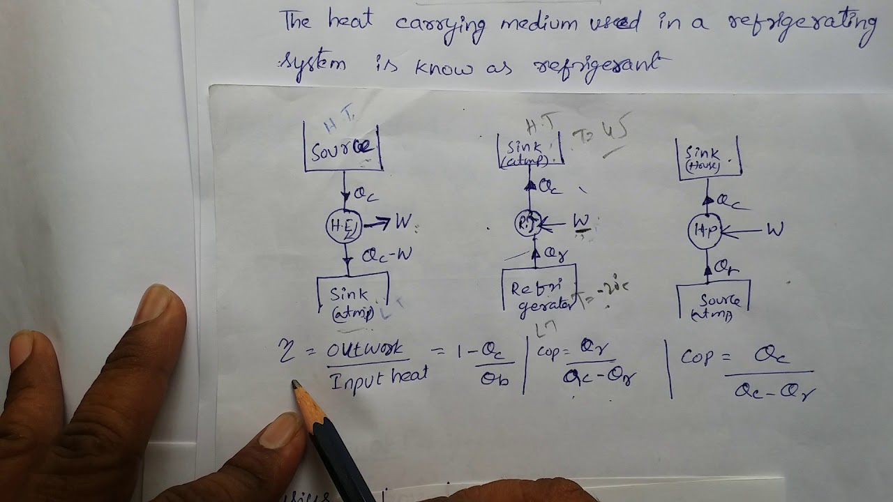 Basic Refrigeration concepts - YouTube