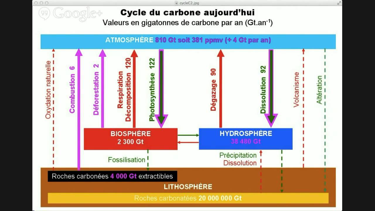 Les combustibles fossiles - YouTube