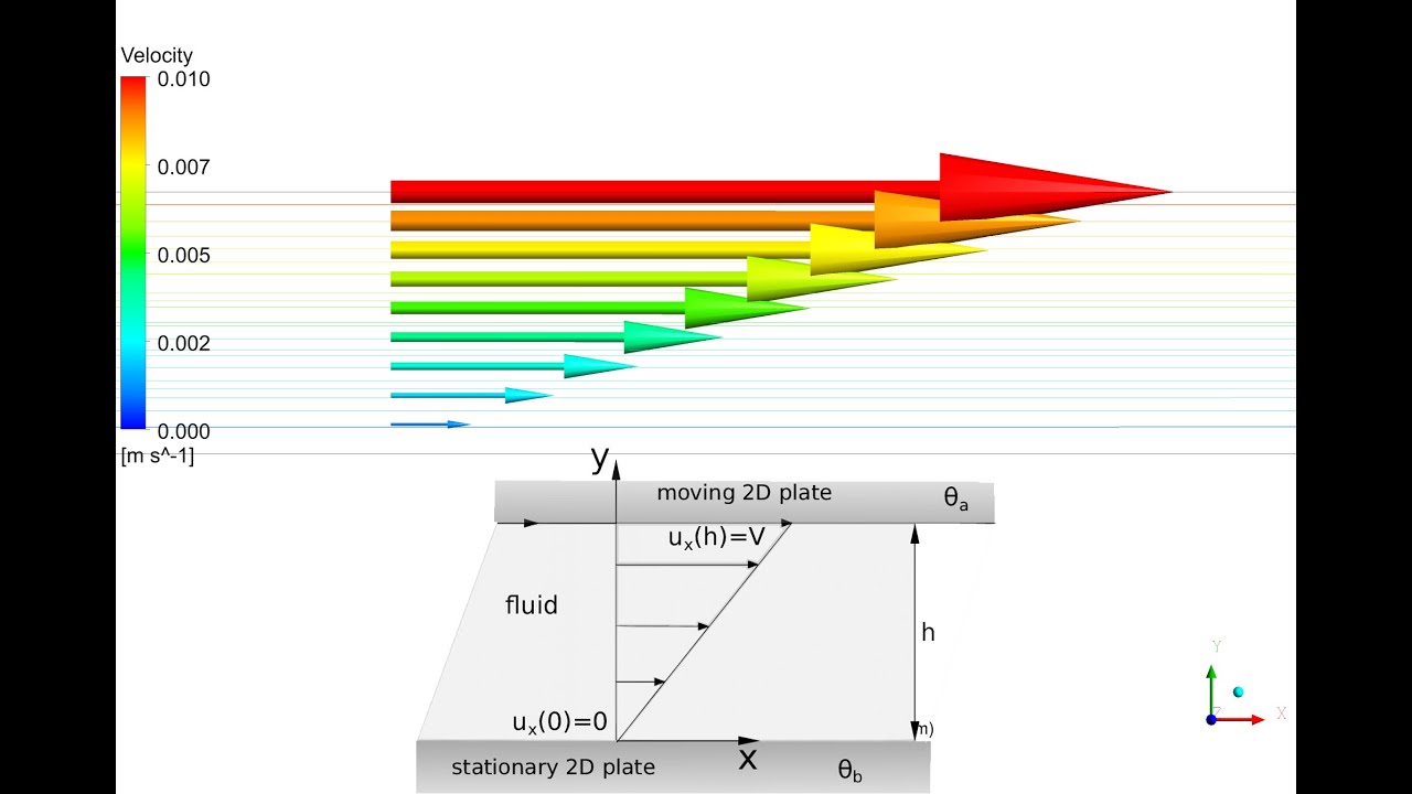 ANSYS Fluent Tutorial: simulation of Couette flow between two plates ...