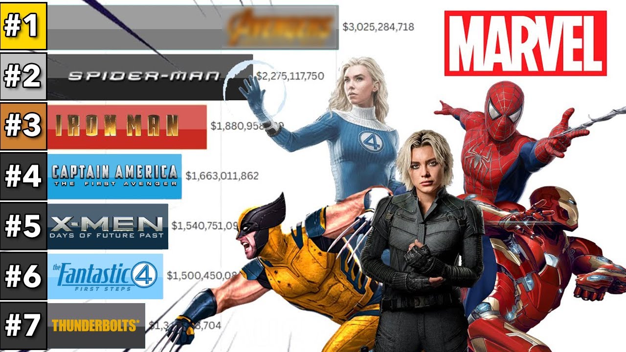 💰 Which Marvel Movie Earned the Most After Inflation? - YouTube