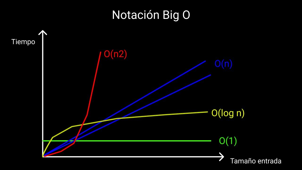 💻 Notación big O - análisis de algoritmos 📈 - YouTube