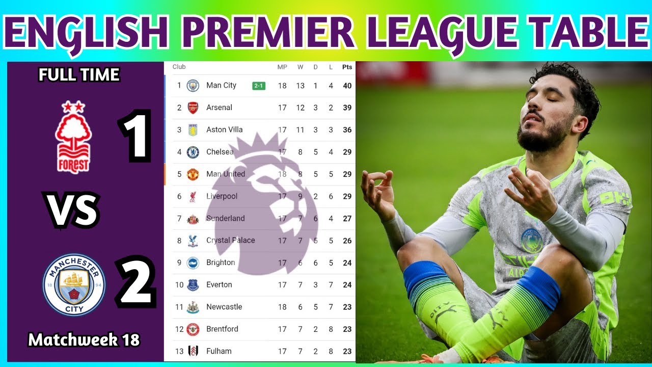 English Premier League Table Updated Today 2025 | EPL Table Standing ...