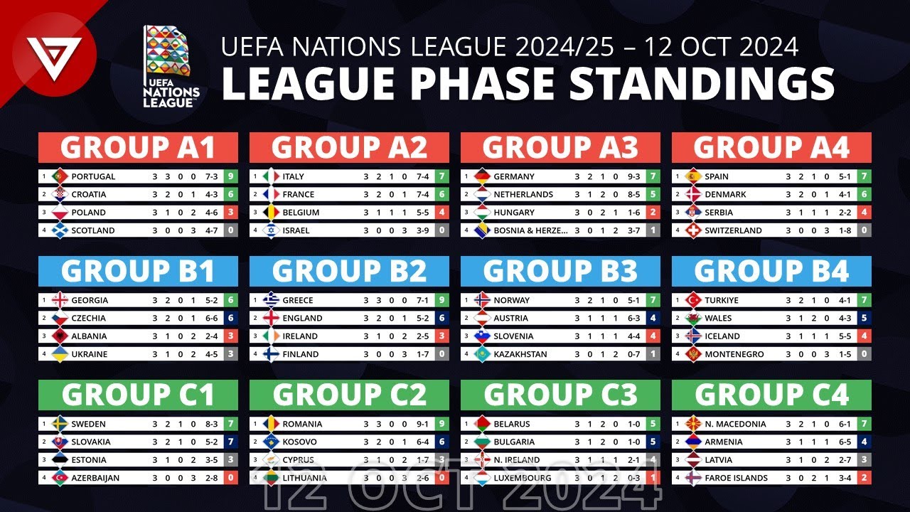🔴 [MD3] UEFA Nations League 2024/25 League Phase: Results & Standings ...