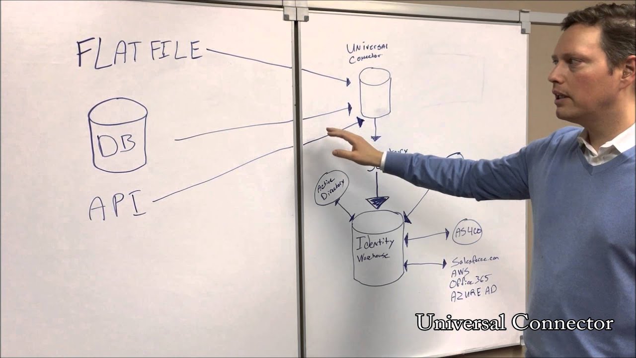 The EmpowerID Universal Connector - YouTube