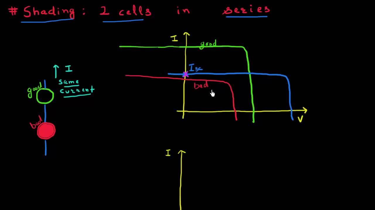 Shading in solar cells: two cells in series - YouTube