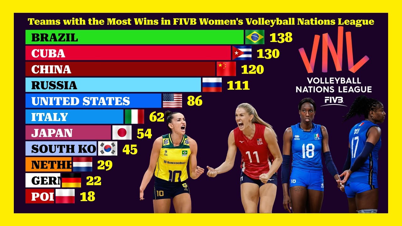 Countries with the Most Wins in FIVB Women's Volleyball Nations League ...