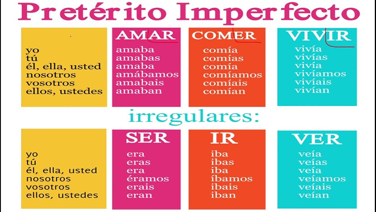 Pretérito Imperfecto Do Espanhol Youtube