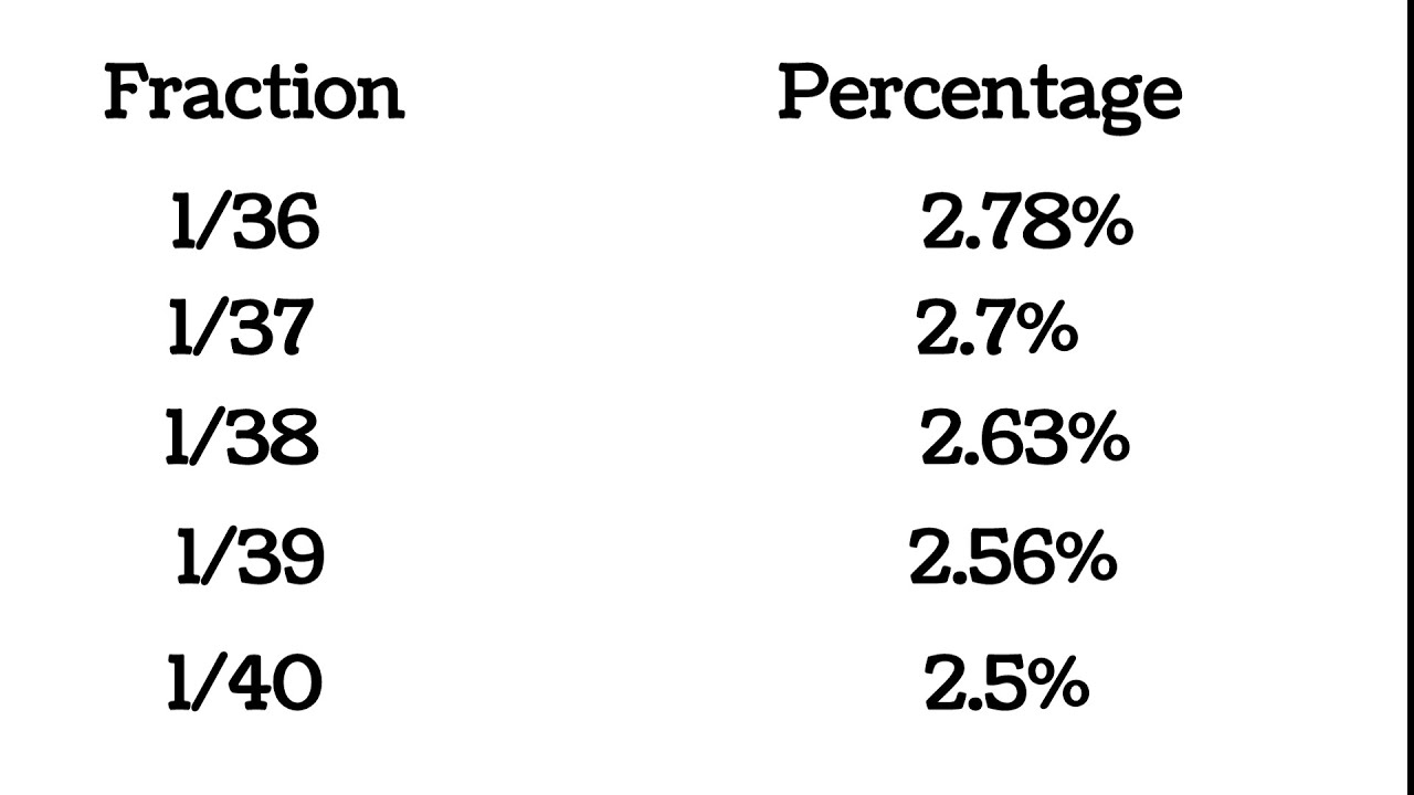 Percentage Value and Fraction Value - YouTube