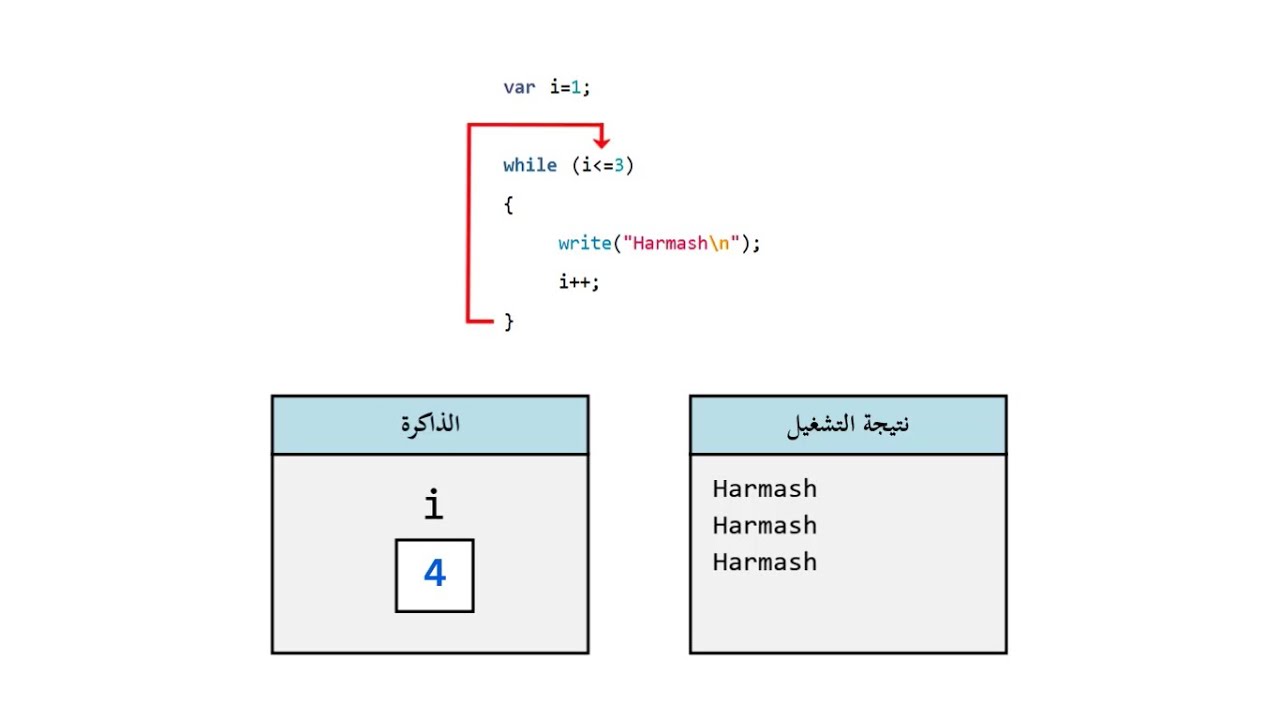 Learn programming in Arabic - While loop - How while loop works - YouTube