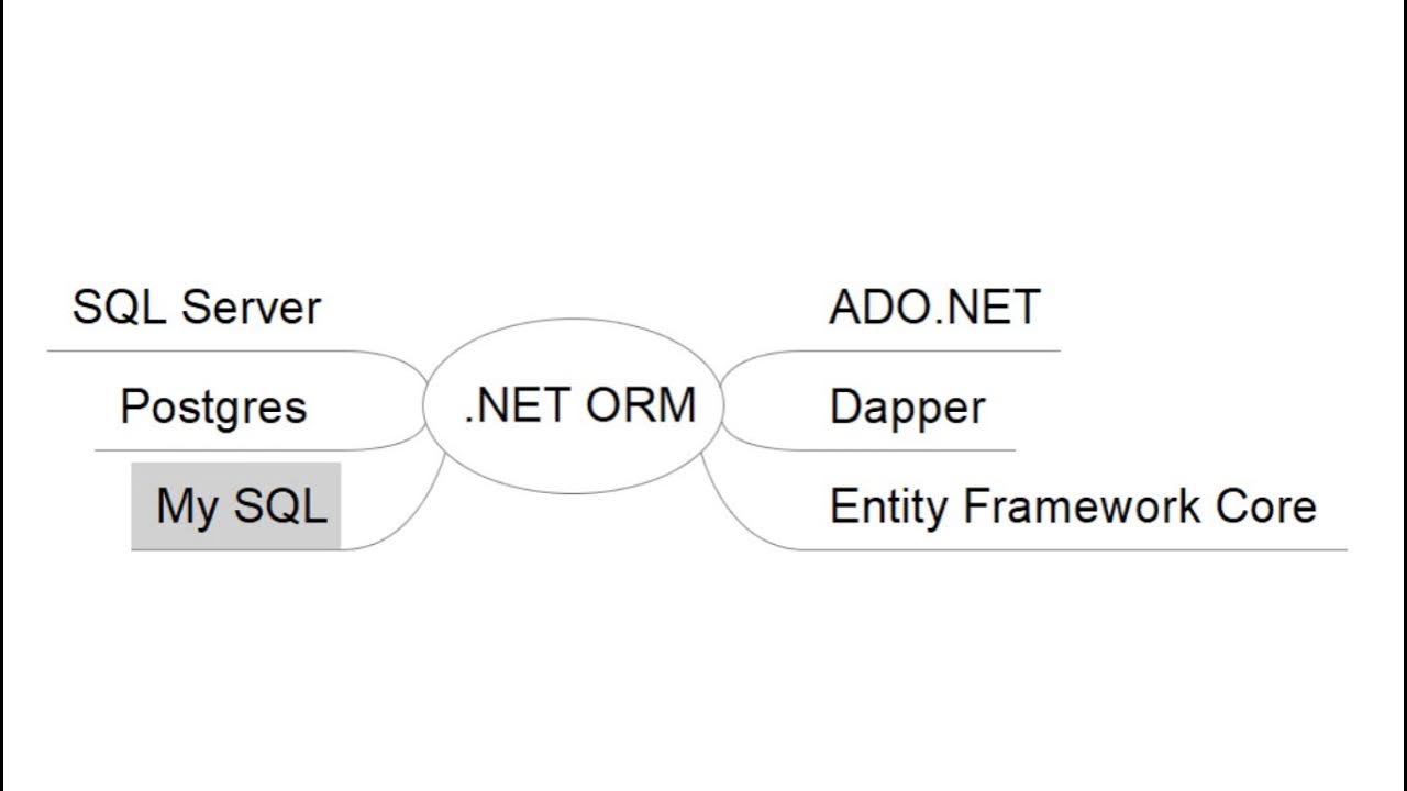 20_01_.NET ORM_닷넷에서 사용되는 데이터 처리 기술 3가지 소개_ADO.NET, Dapper, EF Core - YouTube