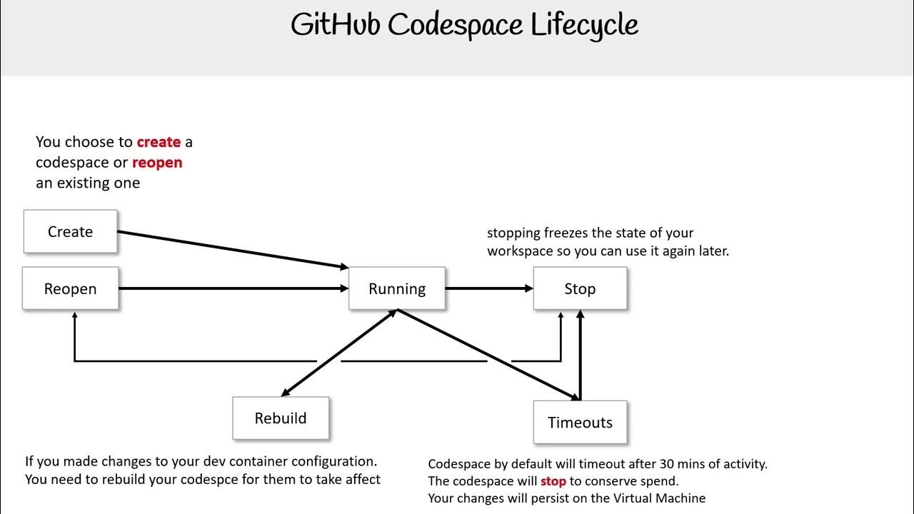 Github — Github Codespaces Lifecycle Youtube