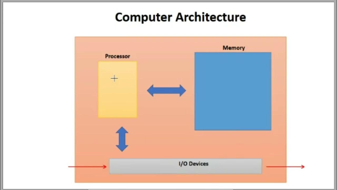 The basics of computer organization and architecture in bangla. - YouTube
