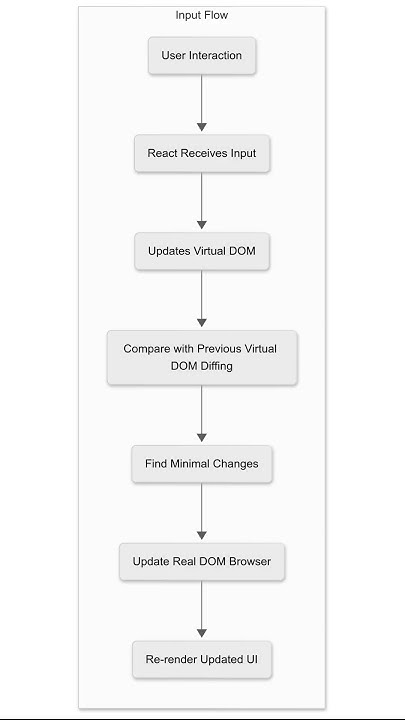 Day 21 | Don't Confuse DOM with Virtual DOM in React! #React #VirtualDOM #interview #fullstack ...