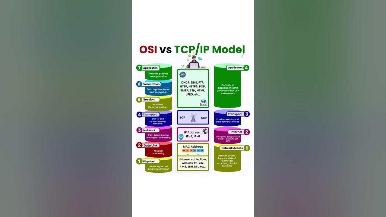 Osi Vs Tcp Ip Model Pojokcode Tutorial Expressjs Reactjs Python Javascript