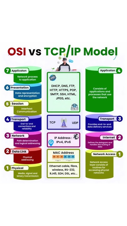 Osi Vs Tcp Ip Model Pojokcode Tutorial Expressjs Reactjs Python Javascript