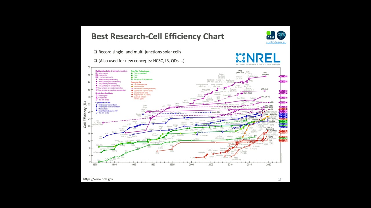III-V solar cells (PVSchool2020 S2.2) - YouTube