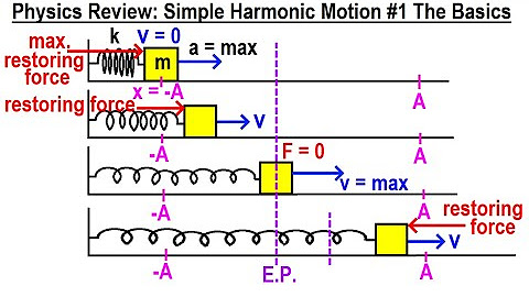 SIMPLE HARMONIC MOTION REVIEW - YouTube