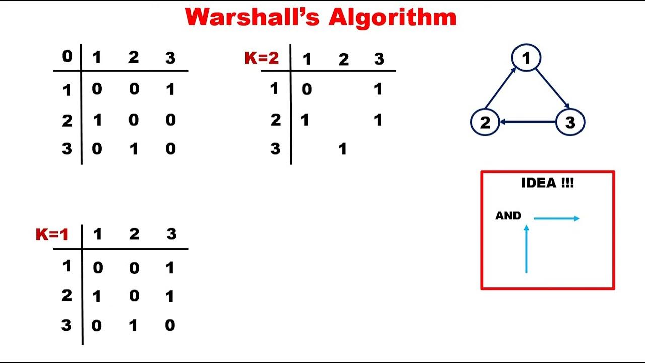 Warshall's Algorithm using Dynamic Programming - YouTube