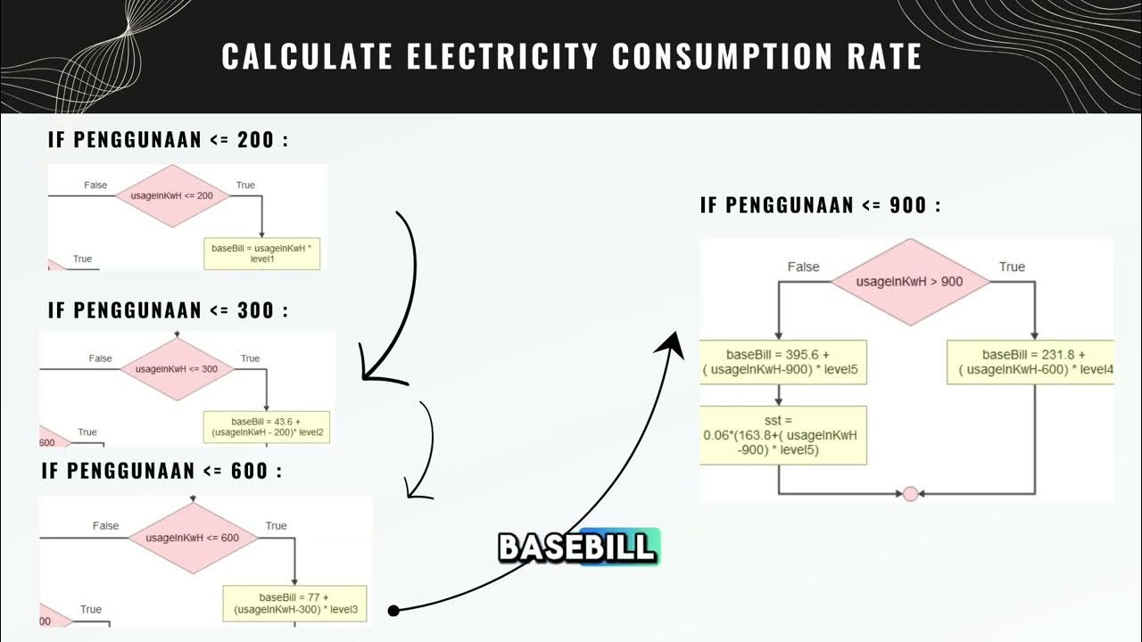 STIAK 1013 - TNB Electricity Calculator Flowchart using Flowgorithm - YouTube