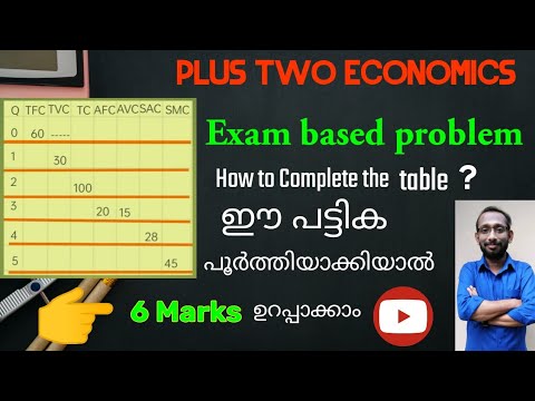 PLUS TWO ECONOMICS FOCUS POINT AREA|TFC TVC TC AVC AFC SAC SMC|micro ...