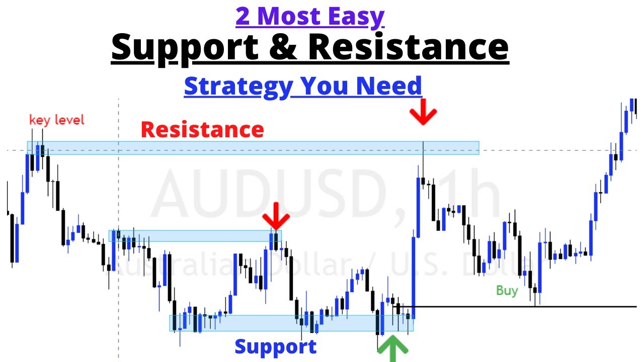 simple support and resistance strategy - Easy And Highly Effective ...