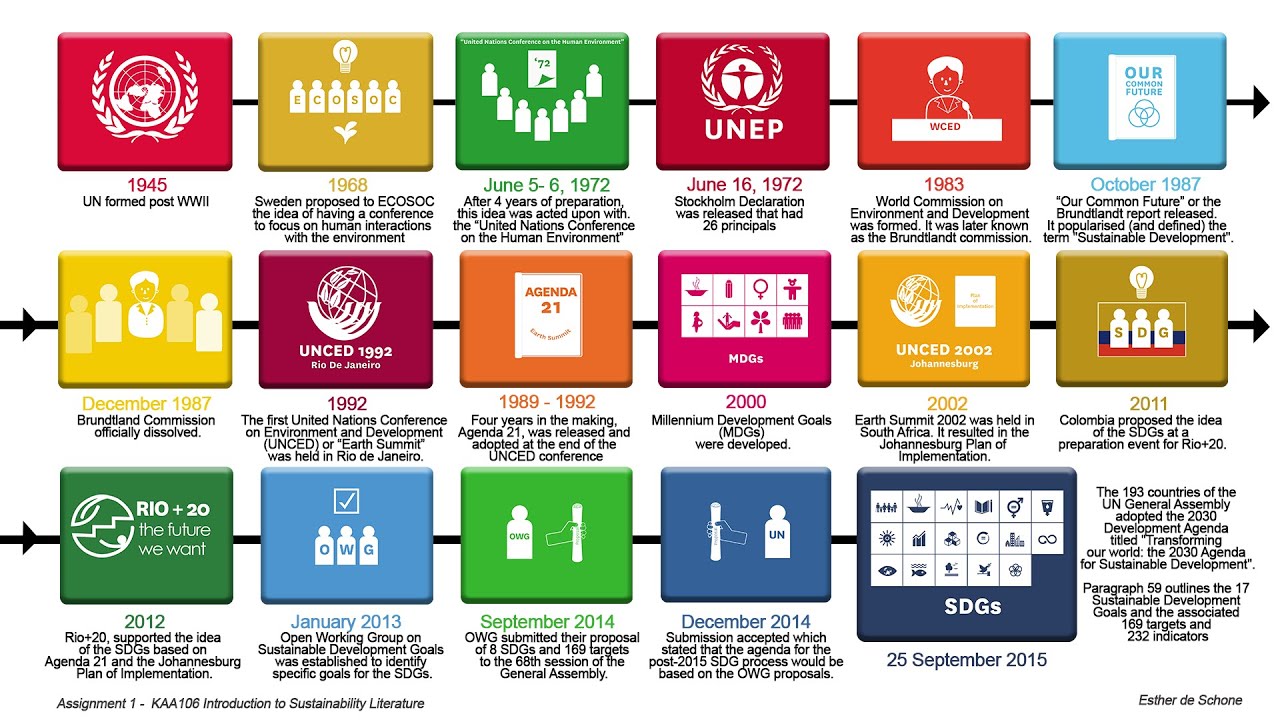 How the Sustainable Development Goals were developed. - YouTube