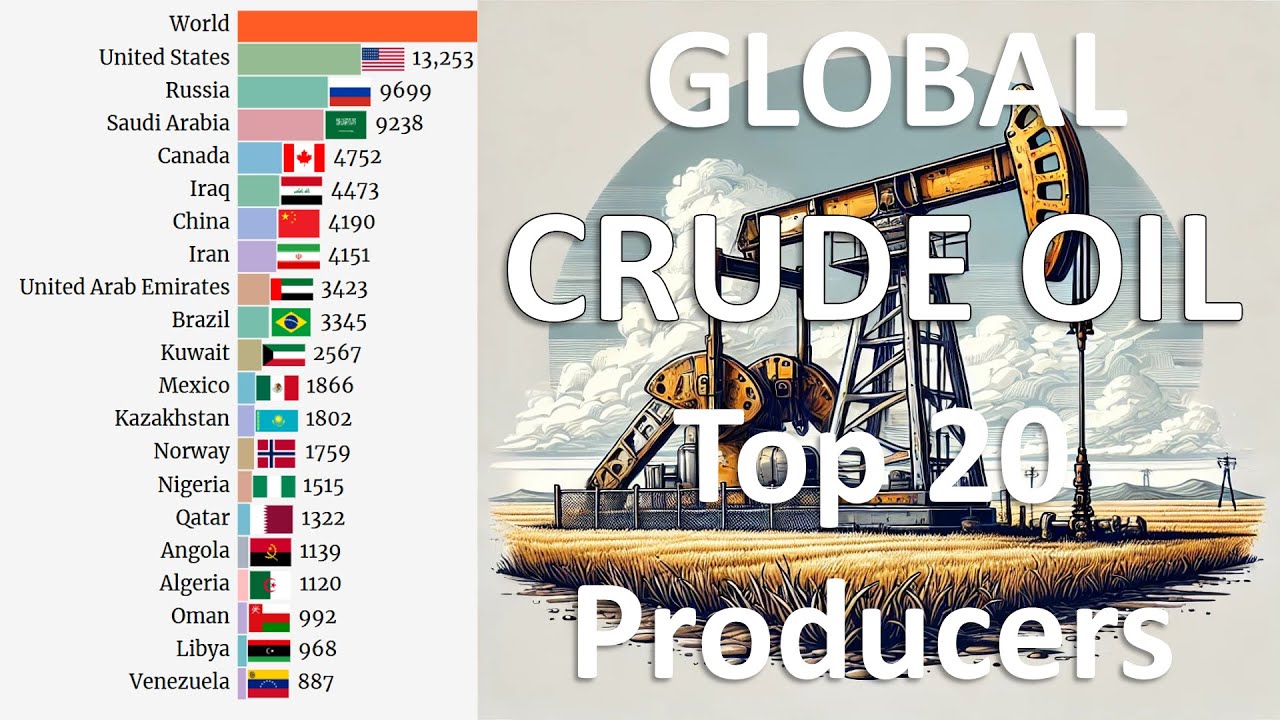Global Crude Oil Production: World Total & Top 20 Countries (1973-2024 ...