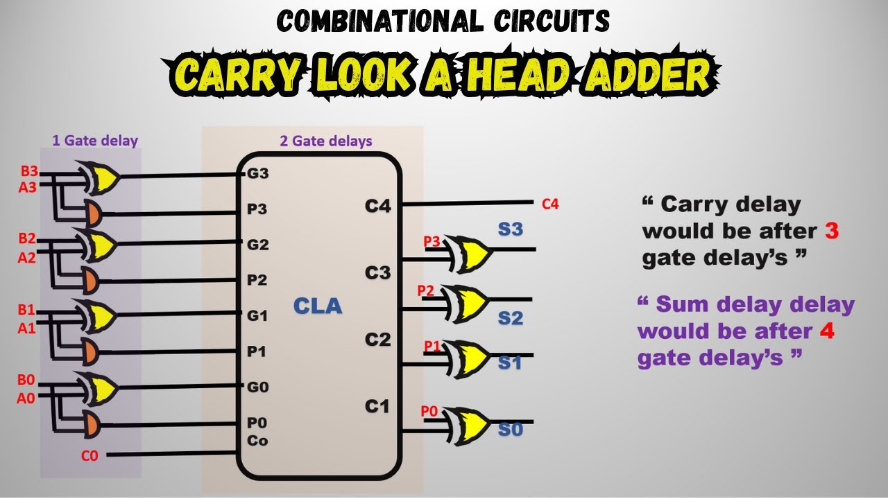 Carry Look-Ahead Adder [CLA] | 4-bit CLA | 16-Bit CLA explained in ...