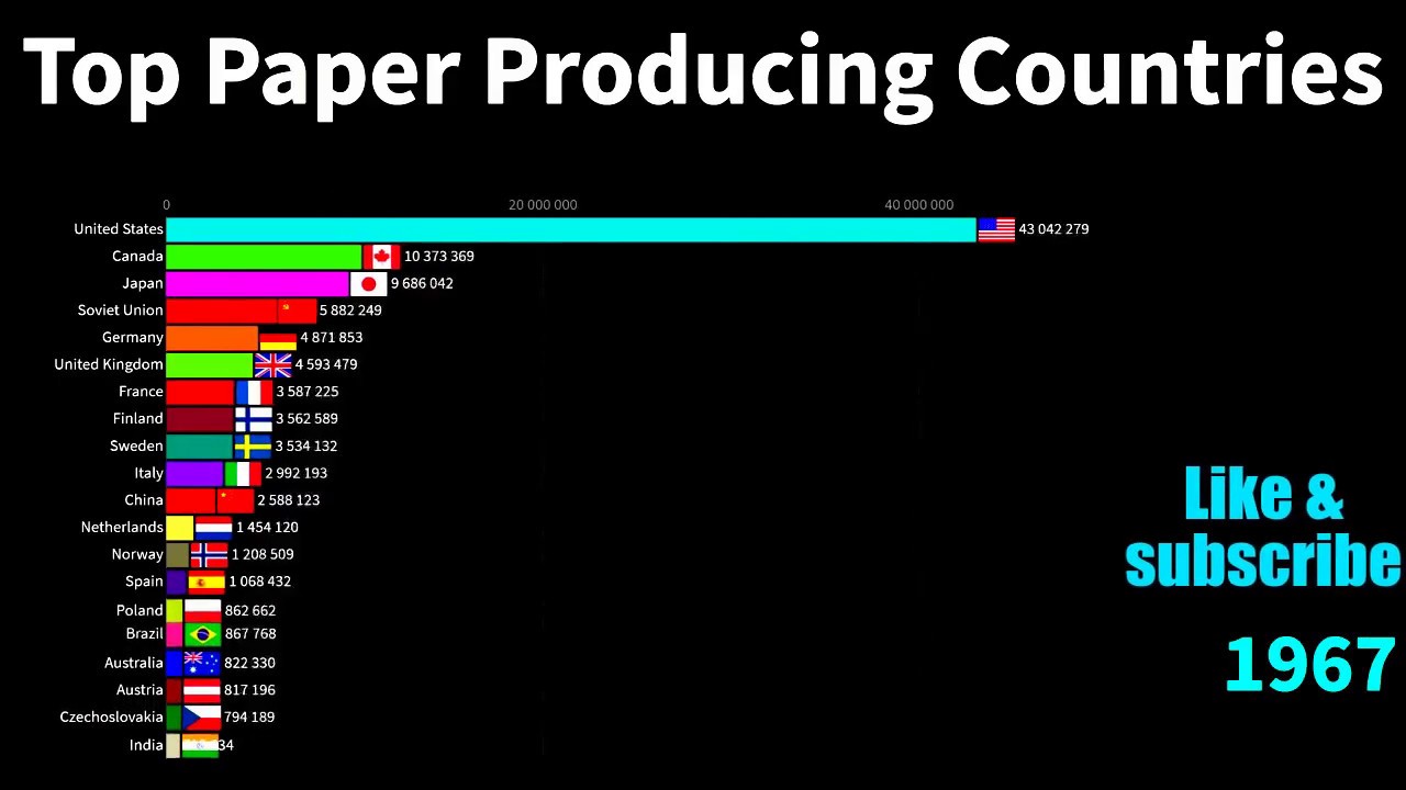 Top Paper Producing Countries In World From 1963 To 2018 YouTube top-paper-producing-countries-in-world-from-1963-to-2018-youtube